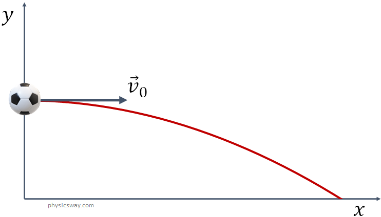 Two dimensional motion